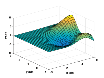 Les graphiques dans MATLAB